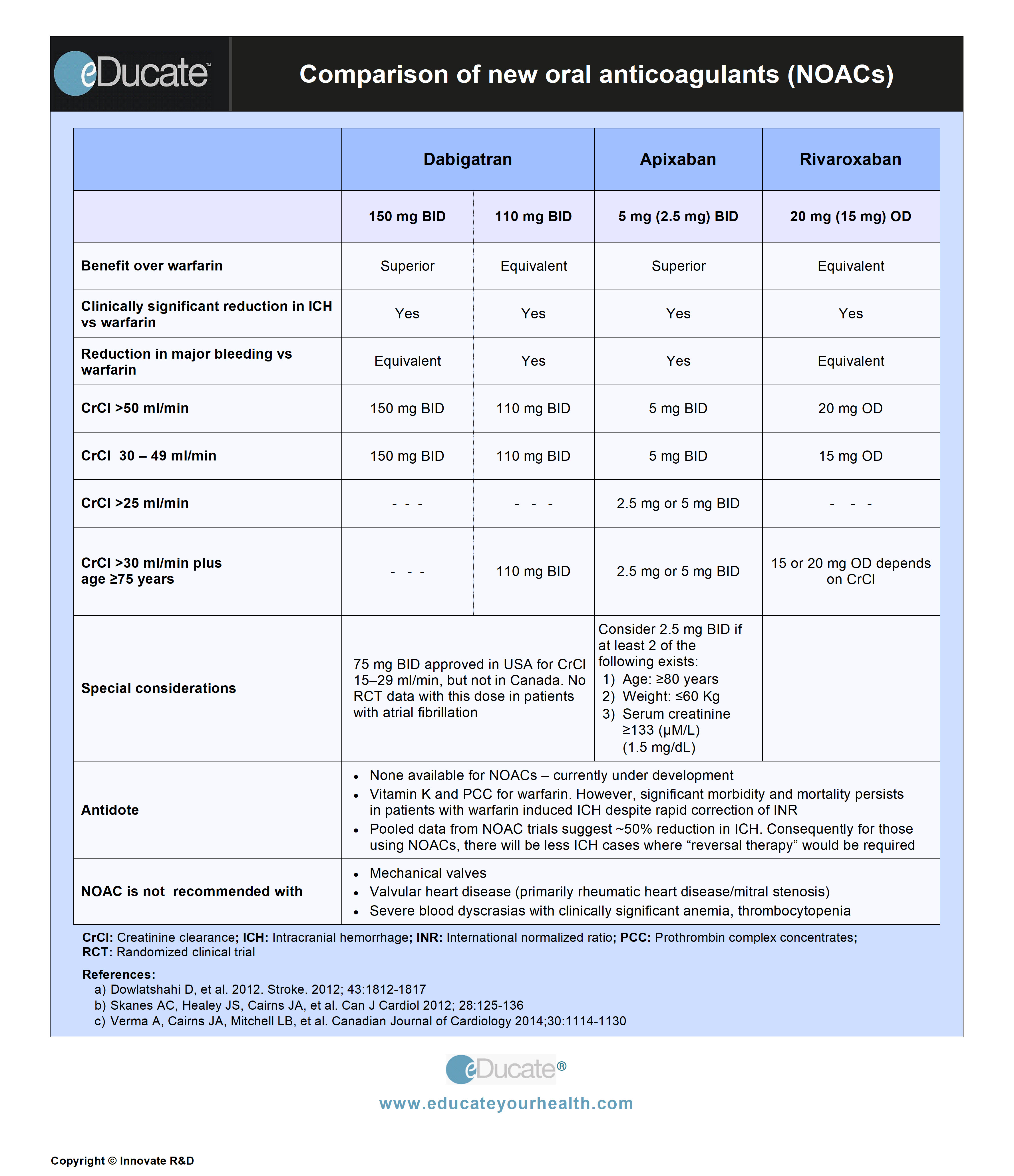 Comparison of New Oral Anticoagulants (NOACs) QR - eDucate Health