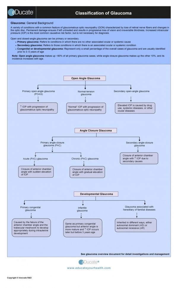 Classification of Glaucoma QR - eDucate Health