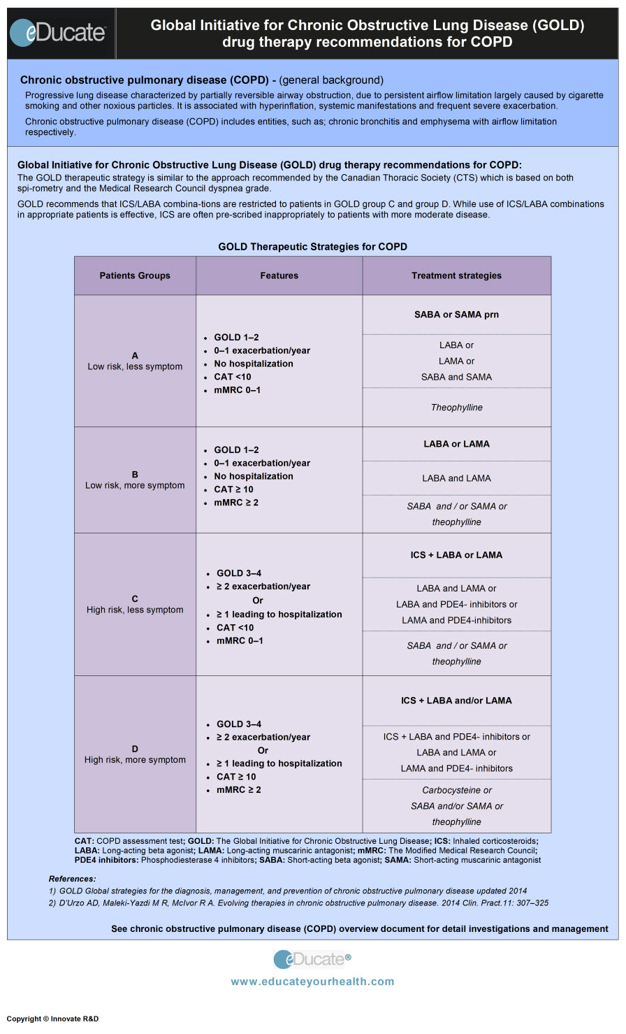 GOLD Drug Therapy Recommendations for COPD QR - eDucate Health