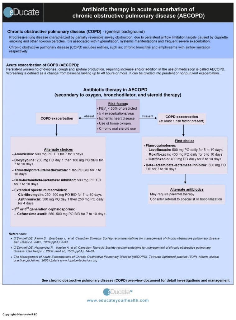 Antibiotic therapy in Acute Exacerbation of Chronic Obstructive ...