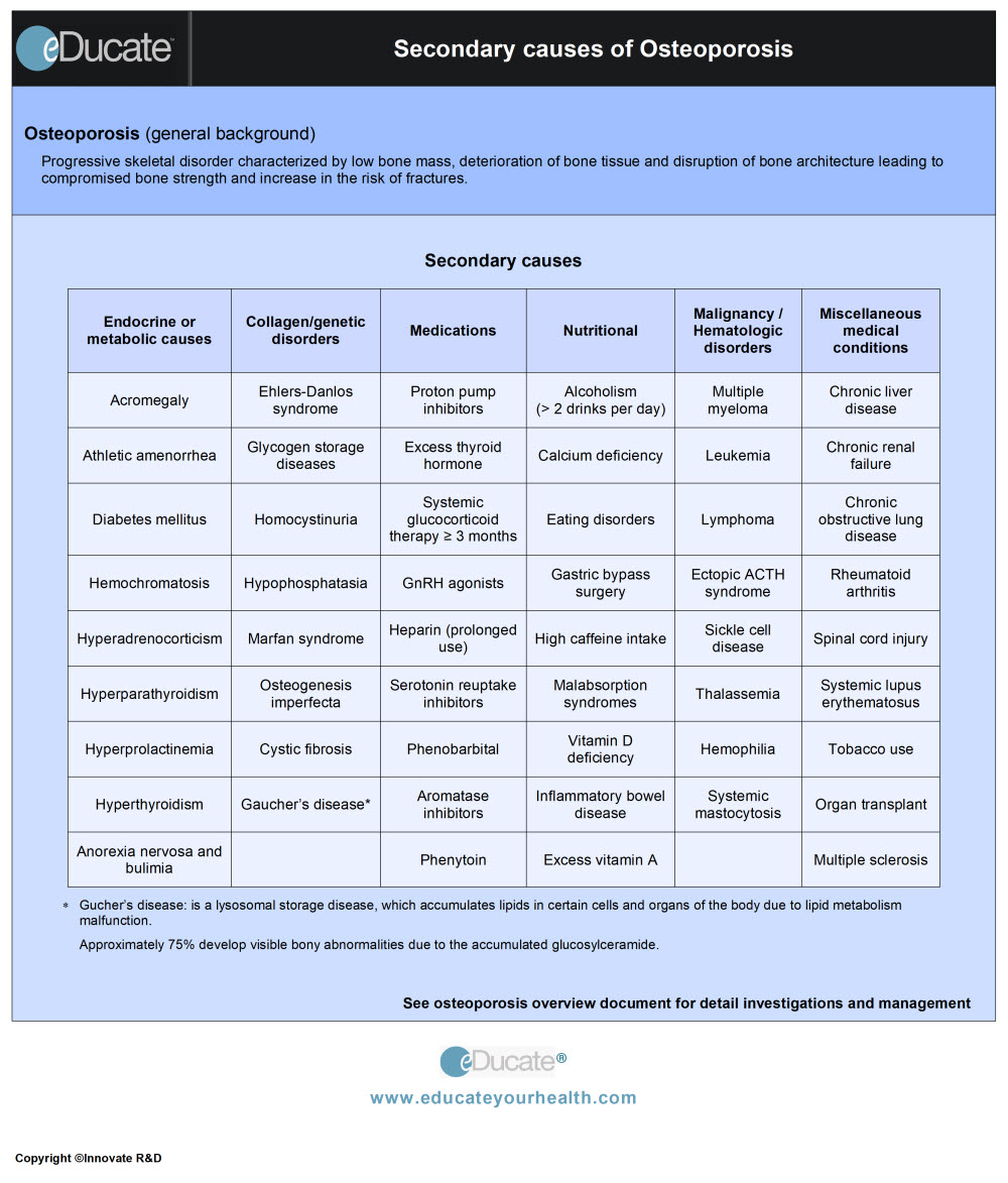 Secondary causes of Osteoporosis QR - eDucate Health