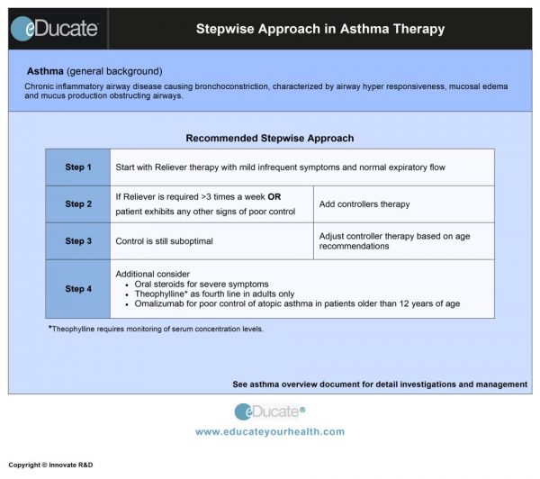 Stepwise Approach in Asthma Therapy QR - eDucate Health