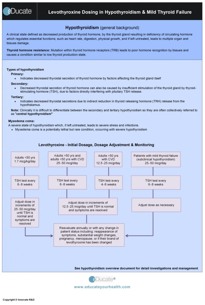 Levothyroxine Dosing in Hypothyroidism QR - eDucate Health