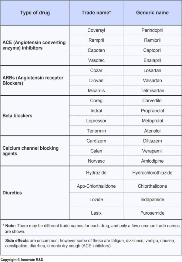 High Blood Pressure - eDucate Health