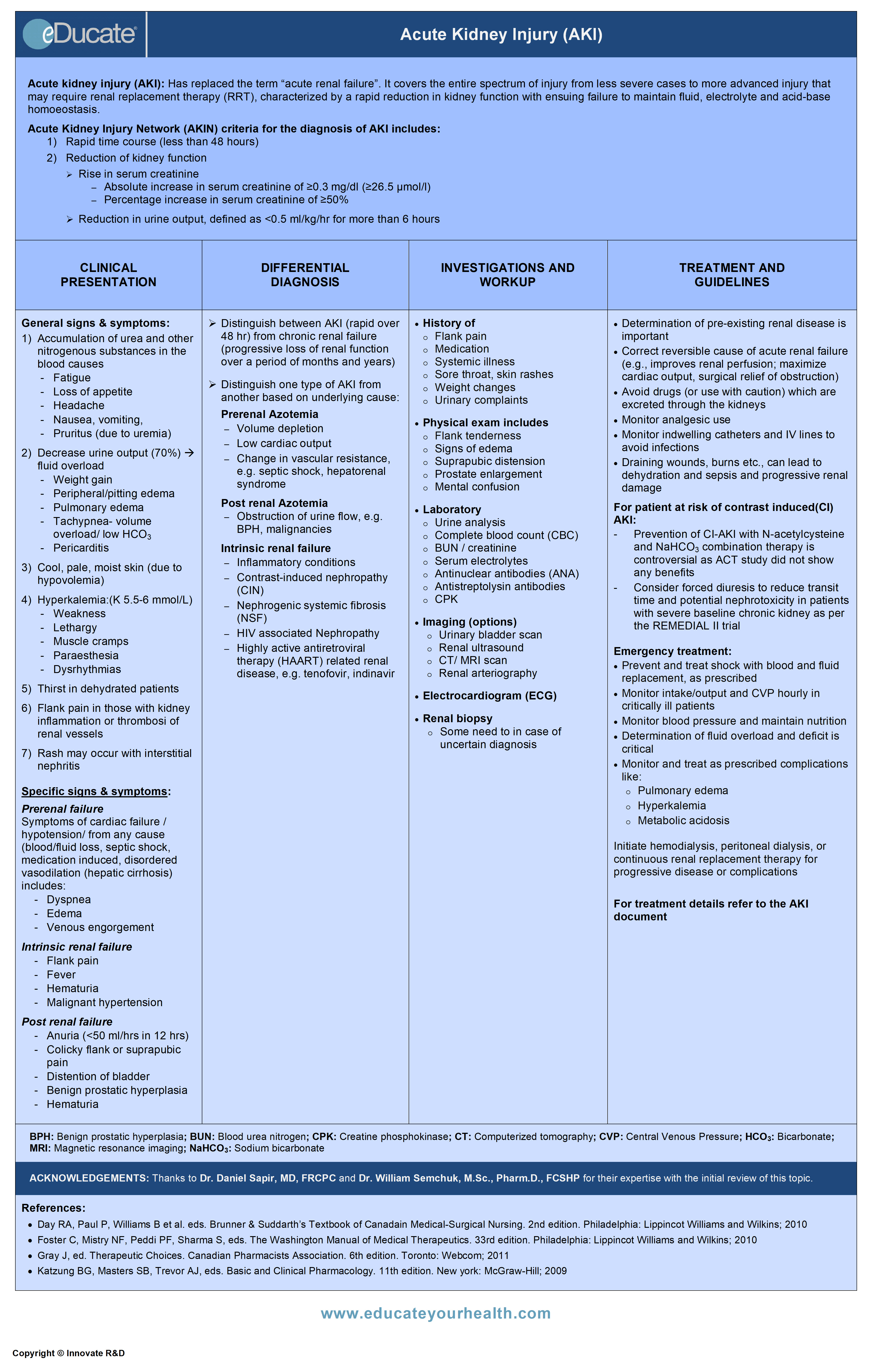 Acute Kidney Injury (AKI) - eDucate Health