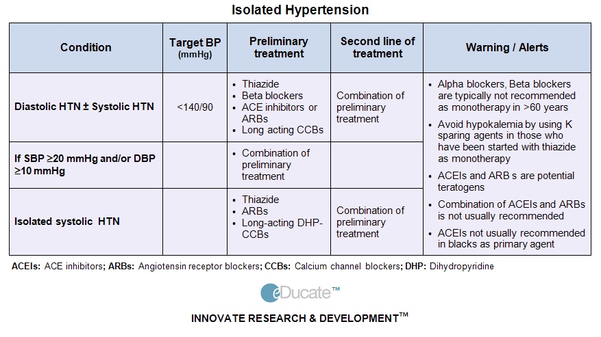 Essential Hypertension - eDucate Health
